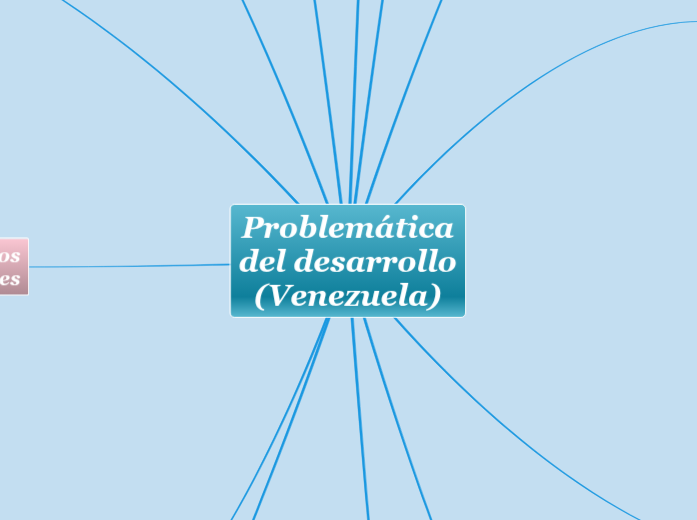 Problemática del desarrollo (Venezuela) - Mind Map